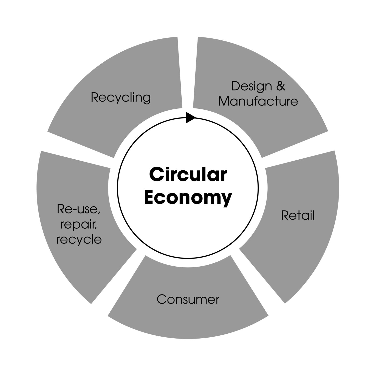 What Is A Circular Economy Npd